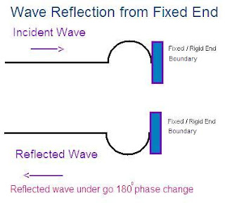 S N V PHYSICS: Waves