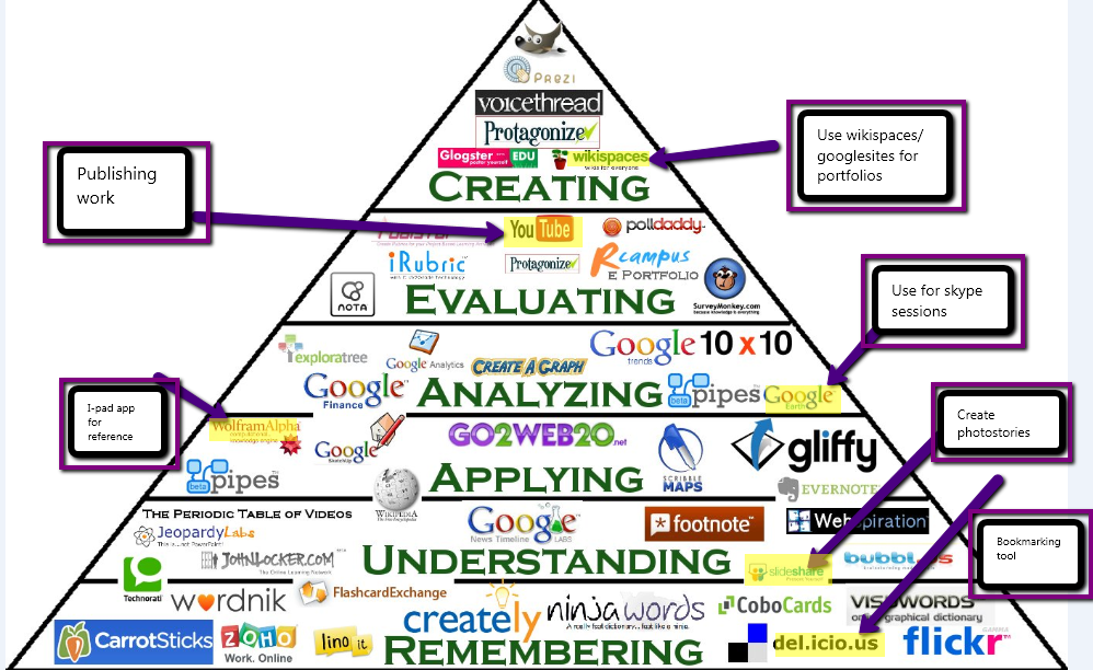 The Changing Tides: EDUC 6305 Advanced Educ.Tech. Jing Graphic Activity #19
