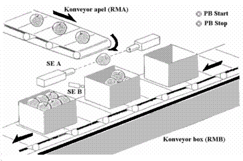 Program dan Ladder PLC pengisi kotak Apel