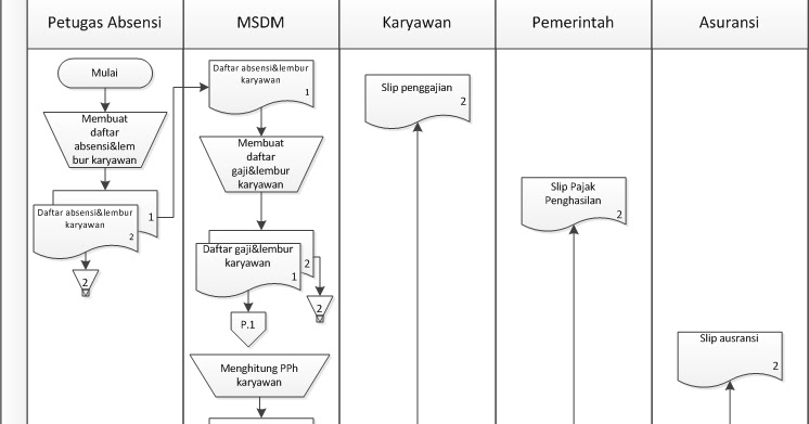 indah sulistiya: siklus manajemen SDM dan penggajian