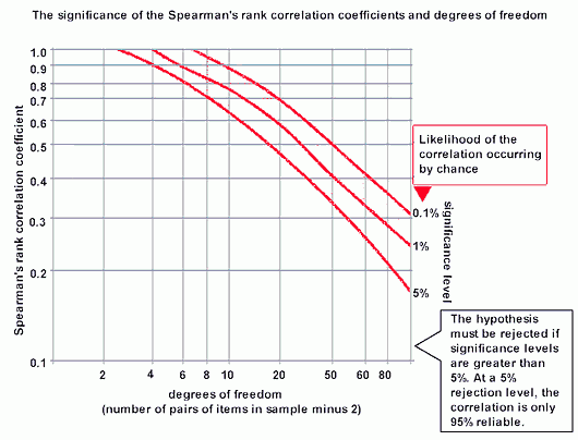 Spearmans’ Rank « A Level AQA Geography