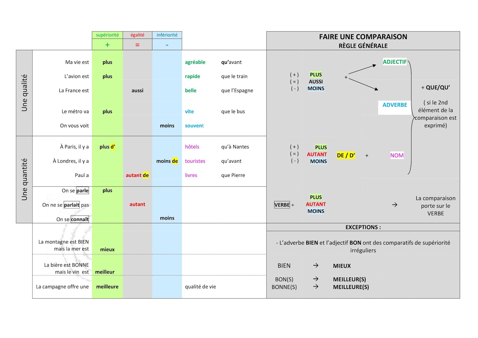 Un petit coin de France : Comparatifs et superlatifs