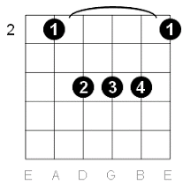 Cara Belajar Akord Dasar Gitar