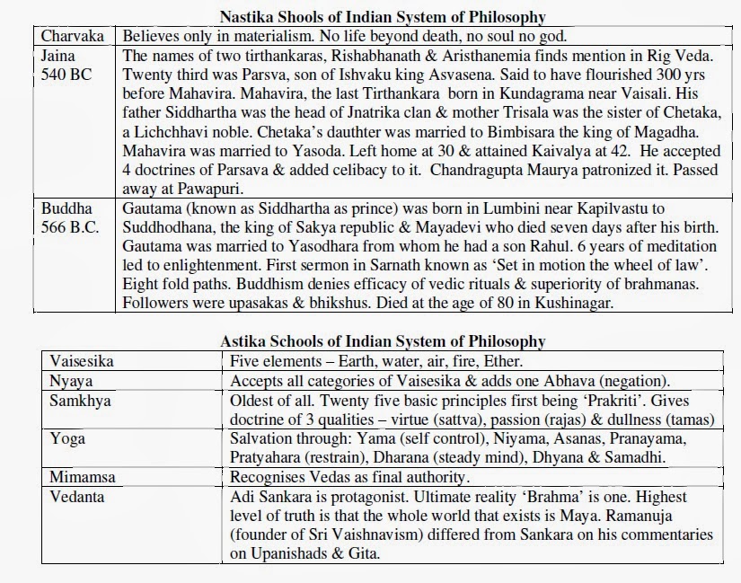 Nastika and Astika Schools of Indian System of Philosophy - IAS OUR DREAM