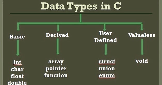 Programming For Problem Solving C Programming Pps 3110003 Gtu Be 1st Year Subject Data Types In C