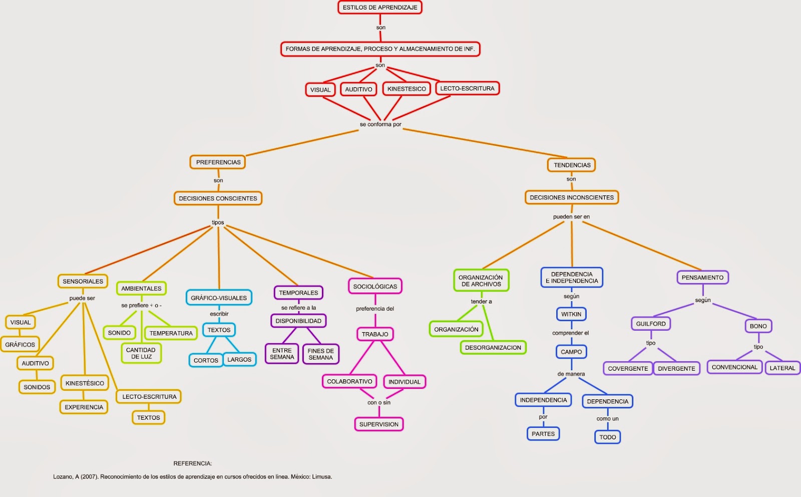 PEDAGOGÍA & TICS: MAPA CONCEPTUAL: ESTILOS DE APRENDIZAJE EN LINEA