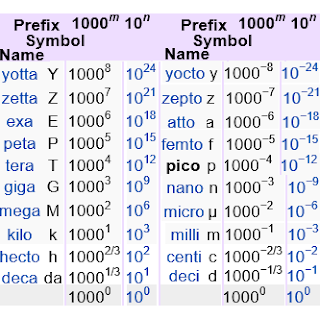 General Physics 🛰: SI Prefixes