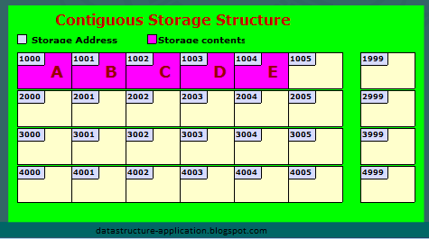 Data Structure & Application: Storage Structures