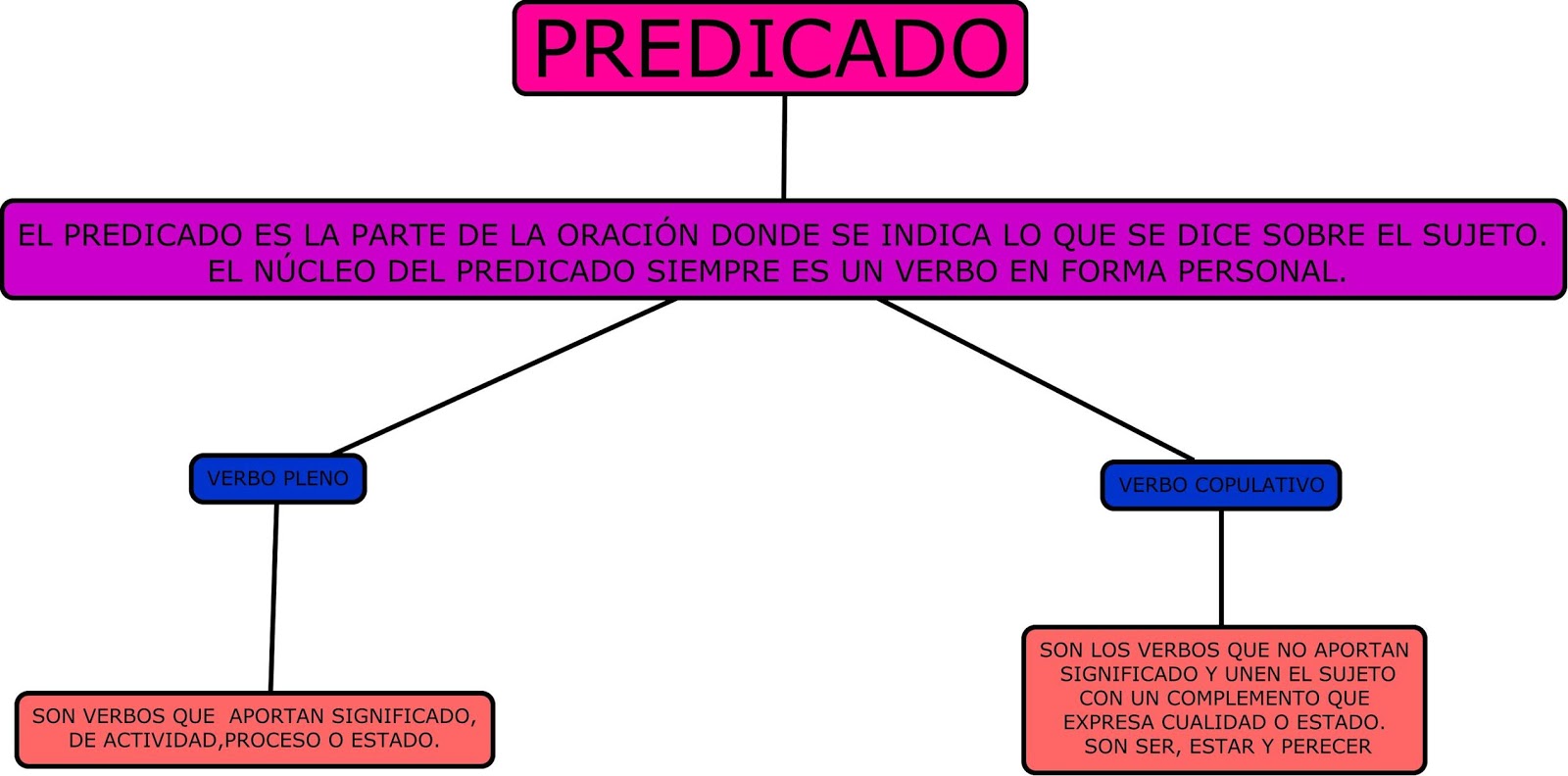 El blog de 6º A: EL PREDICADO