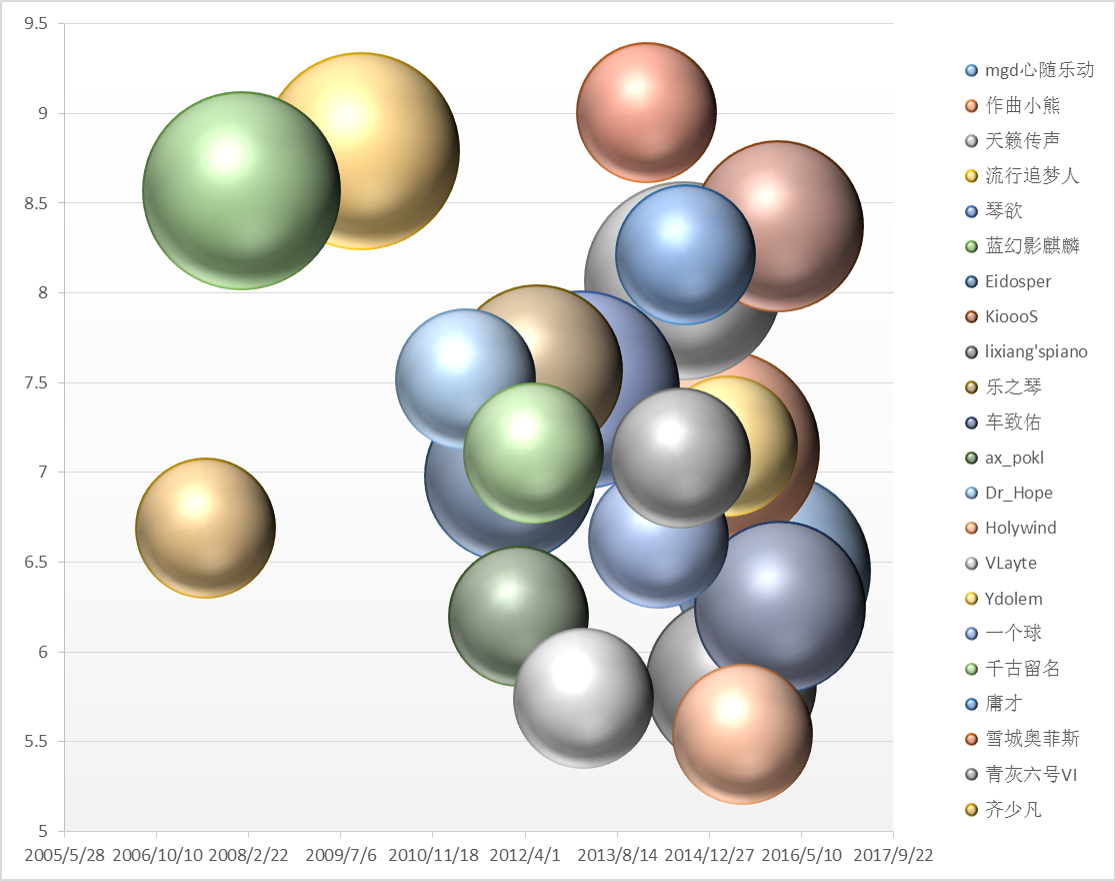 Non academic Troubleshooting And Skills Plot Bubble Plot Using Excel 2013 non-academic-troubleshooting-and-skills-plot-bubble-plot-using-excel-2013