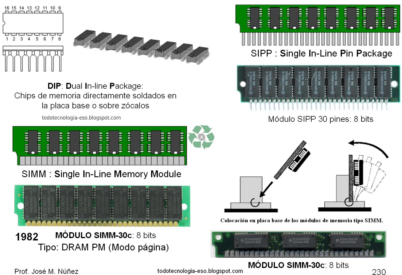 Tecnología -E.S.O. e Ingeniería -Bachillerato: La memoria del ordenador ...