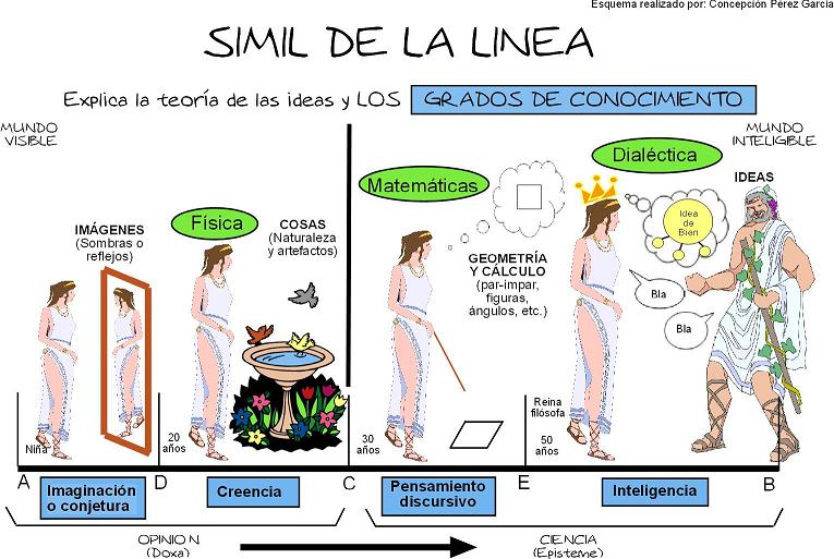 Filosofía: Teoría del conocimiento en Platón.