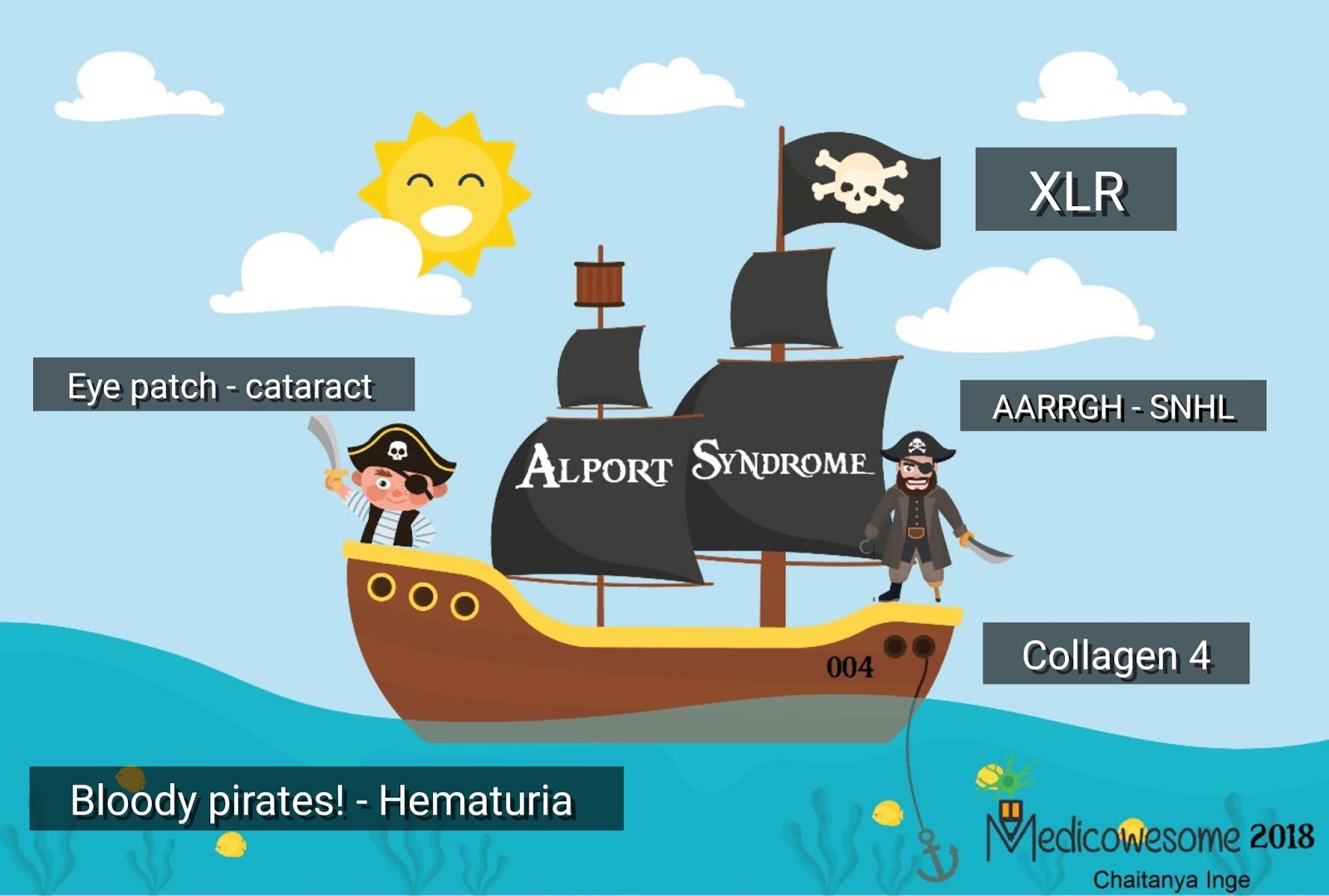 Medicowesome: Alport syndrome mnemonic