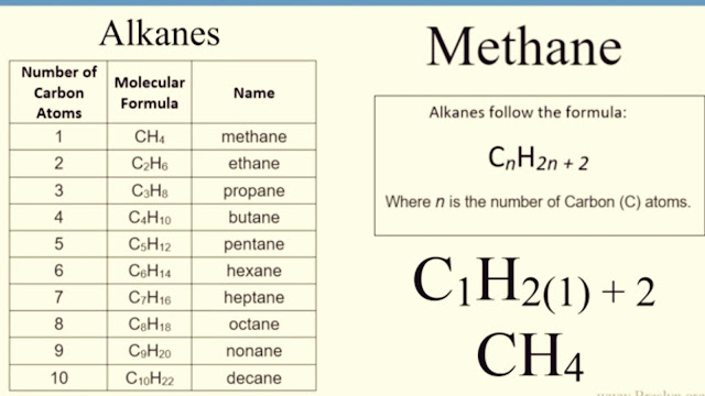 What is the Chemical Formula for Methane?