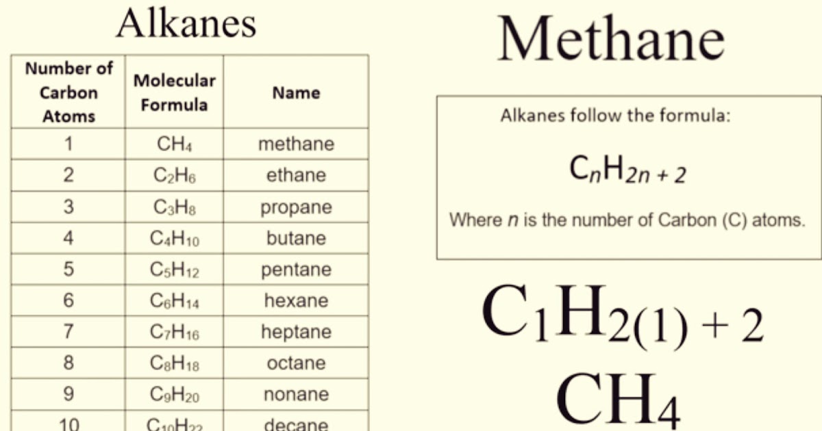 What is the Chemical Formula for Methane?