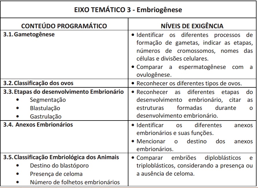 Embriogênese: organização de estudos | Sou de Biológicas