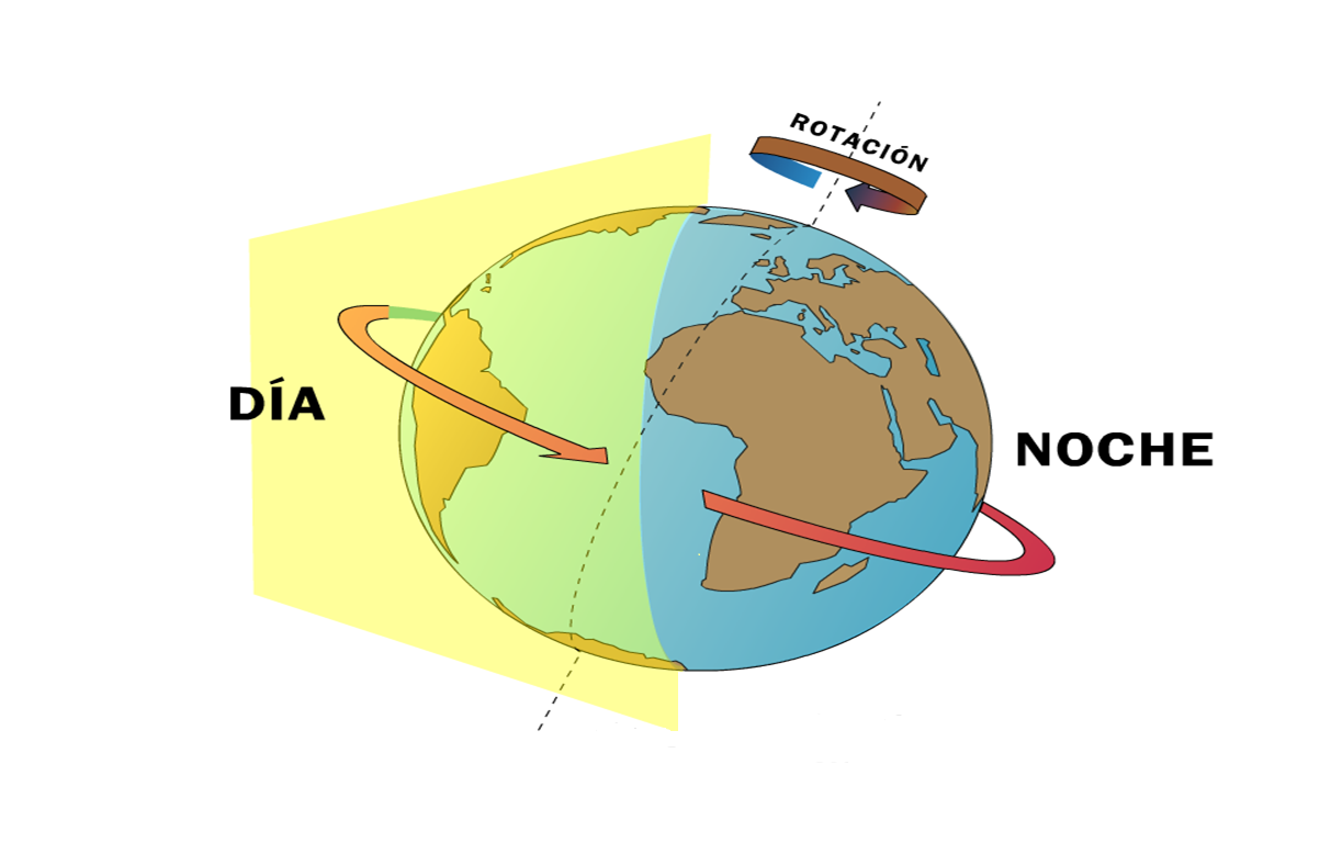 Conociendo el Sistema Solar...: Movimientos de rotación y traslación