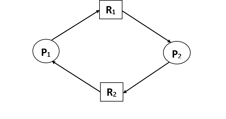 What is Deadlock in OS | Detection and Recovery from Deadlock
