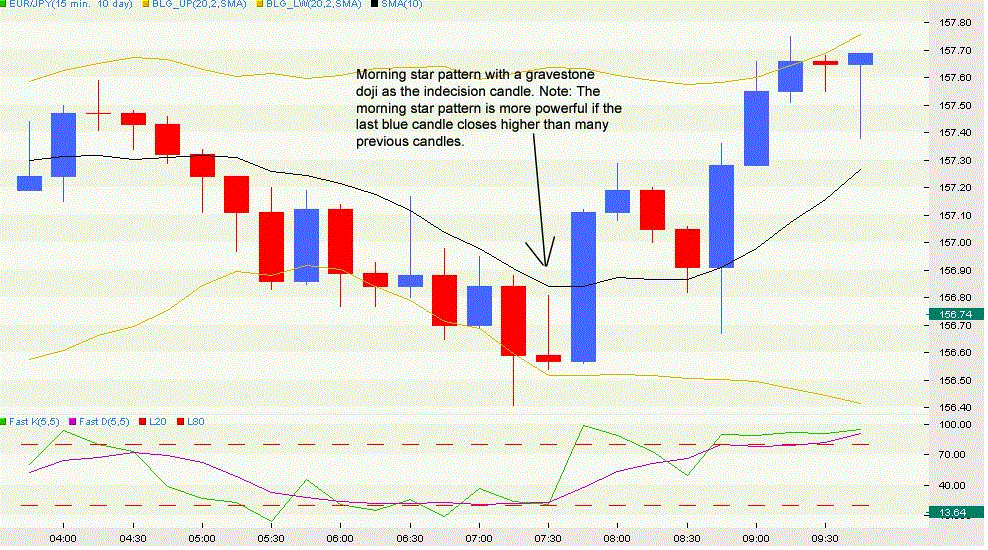Morning Star candlestick pattern - Learn Forex Trading