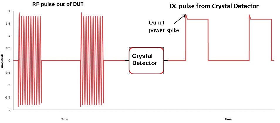 Microwave Measurements: Pulsed Spike Leakage using a Crystal Detector
