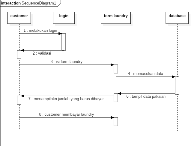 hello, welcome to my blog : PERANCANGAN SISTEM LAUNDRY MENGGUNAKAN UML ...