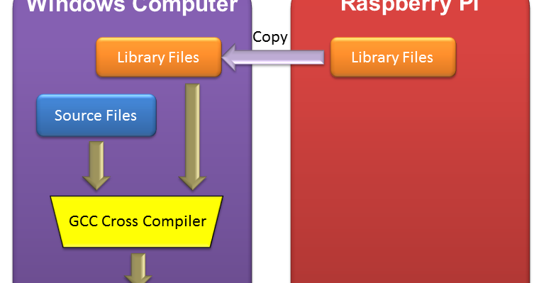 The 21st Century Digital Home: Cross Compiling - Compile C Programs on ...