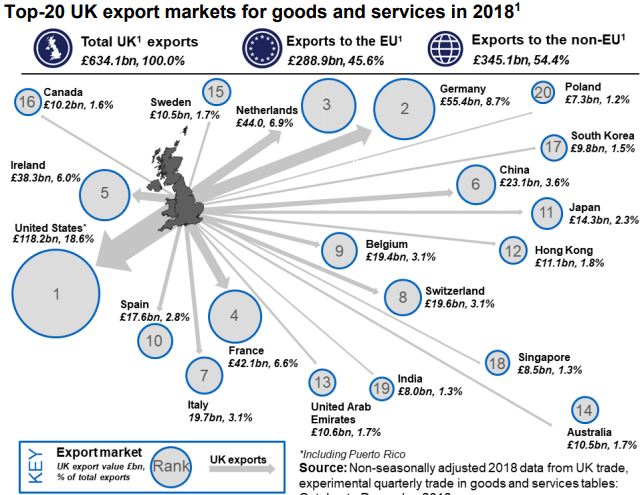 Finfacts Ireland: Brexit & Global Britain: UK's top global trade ...