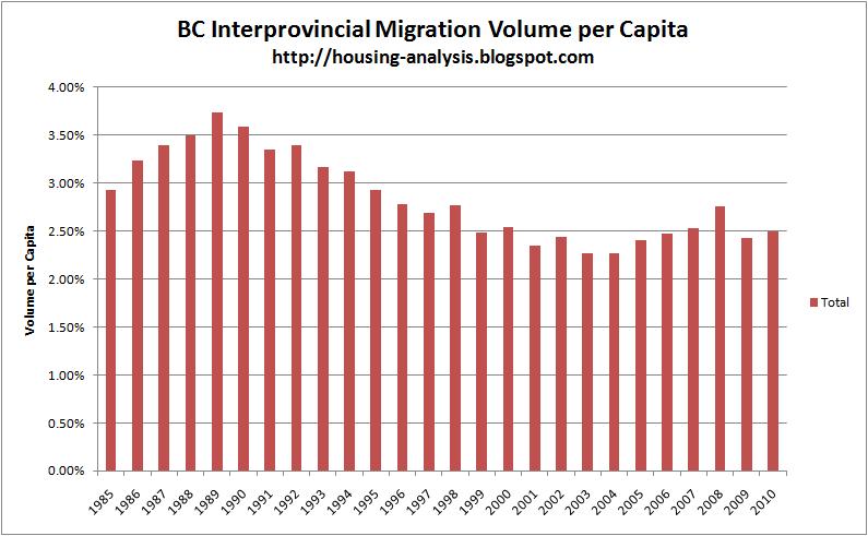 Housing Analysis: More on BC Interprovincial Migration