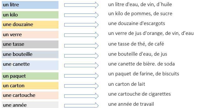 Apprenons le français : Les expressions de la quantité: Les articles ...