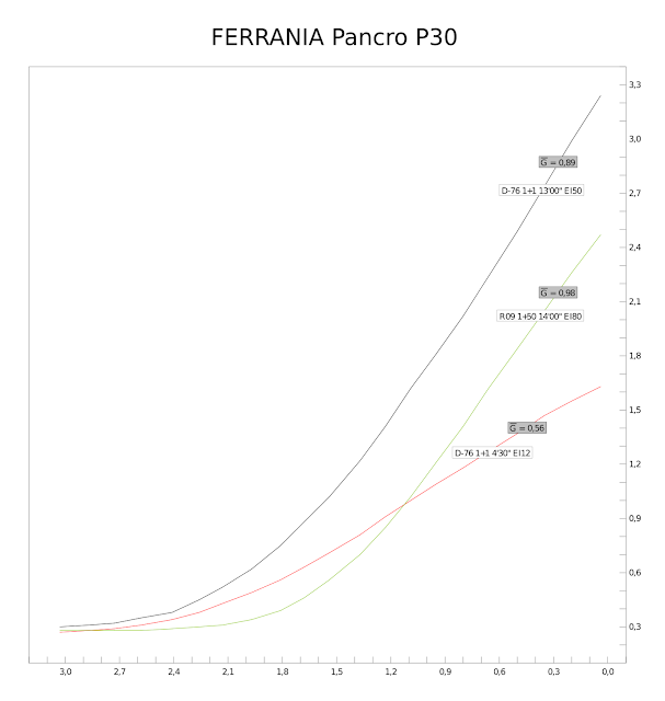 Ferrania Pancro P30 review e test