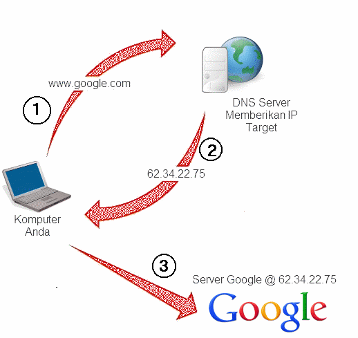 Pengertian PROTOKOL, OSI LAYER, dan TCP/IP - seputar dunia jaringan
