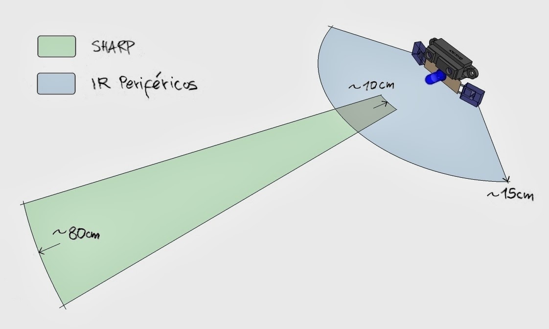 Sensores para medir distancias - IDEAS ROBÓTICAS AVANZADAS