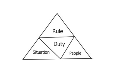 Introduction to Ethics: Ethical Triangle