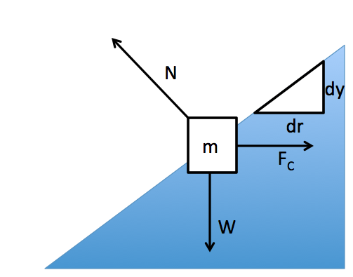 Hyperphronesis: Rotating Fluid