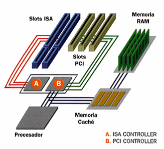 BUS: ¿Qué es un Bus?