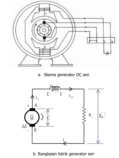 MESIN LISTRIK DC_GENERATOR PENGUAT SENDIRI - Mahasiswa Paling Lama