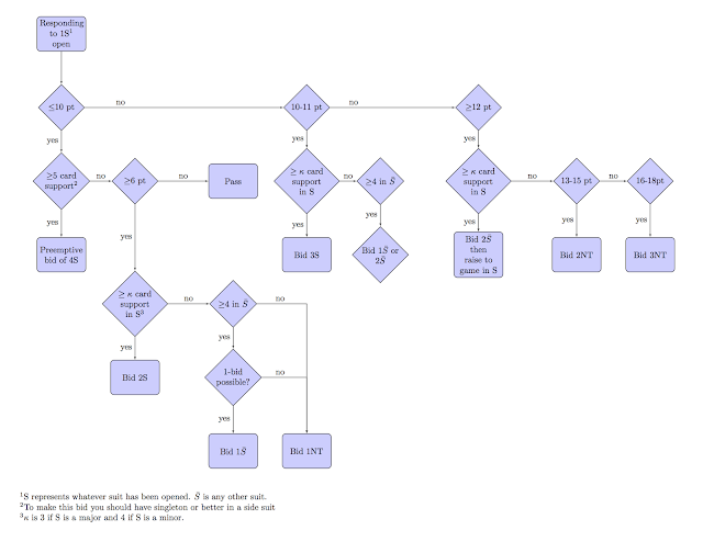 Chanting "To First Order": Bridge bidding flowchart: Responding to 1 ...