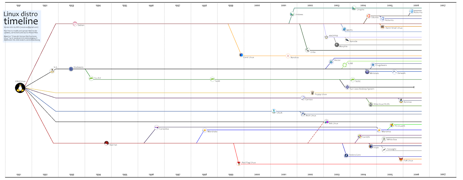 Byteria: Explorando os ramos do Linux
