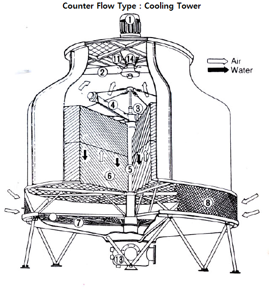 Poovadon Blog: อุปกรณ์ระบายความร้อนที่ชื่อ Cooling Tower