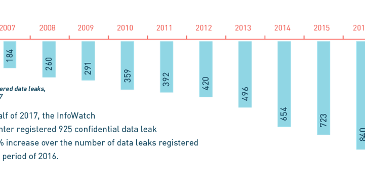 Tech & Stuffs!! - 8-times More Personal and Finance Data Leak from ...