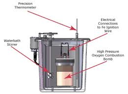 An Introduction To Calorimetry types And Uses , Bomb and Boy,s Gas ...