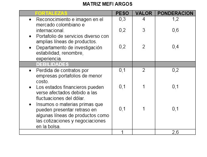 El aula de las estrategias corporativas: Matriz MEFI Argos