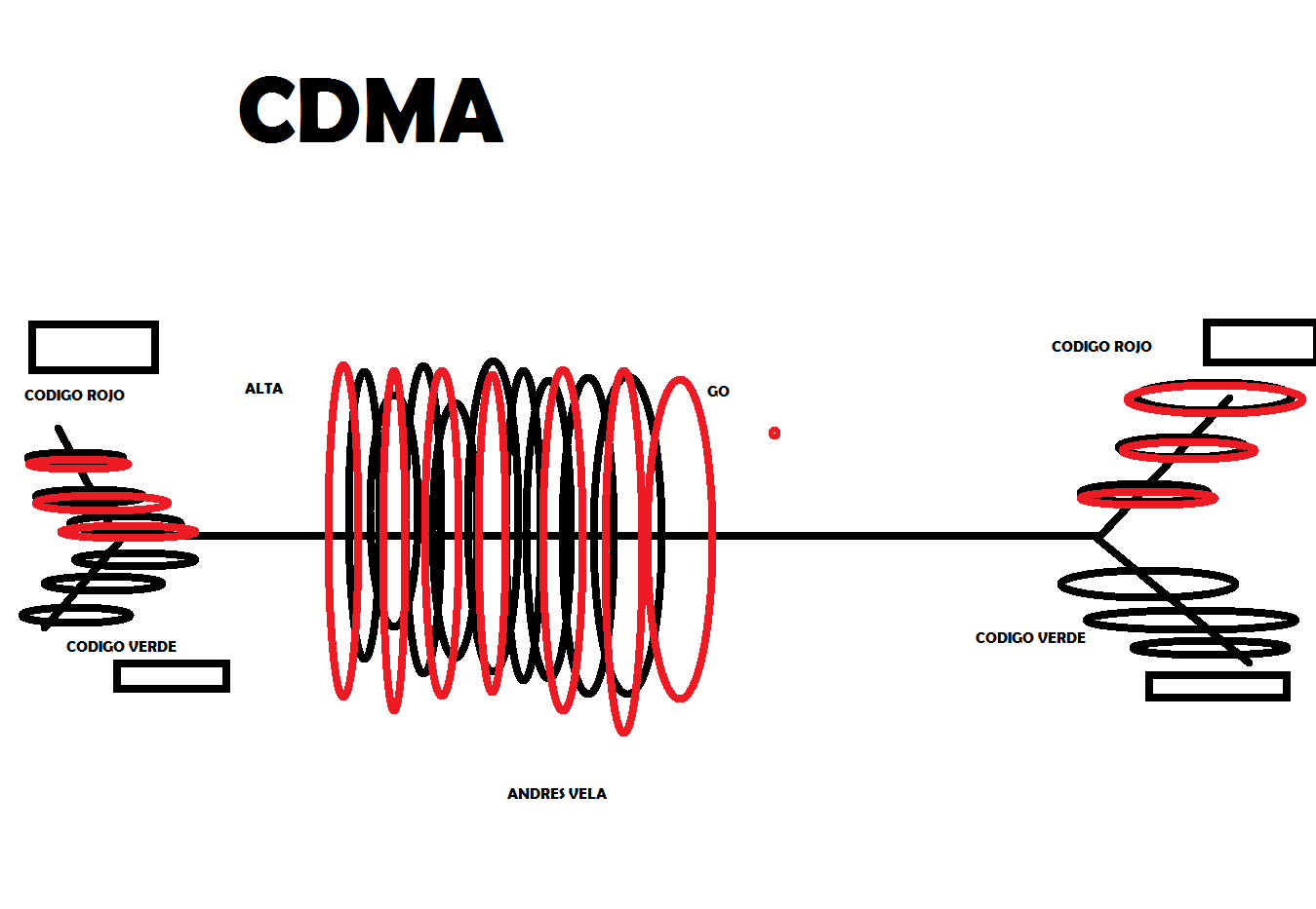 TALLER 3 PRIMERA PARTE : Dibuje el sistema TDMA, FDMA Y CDMA