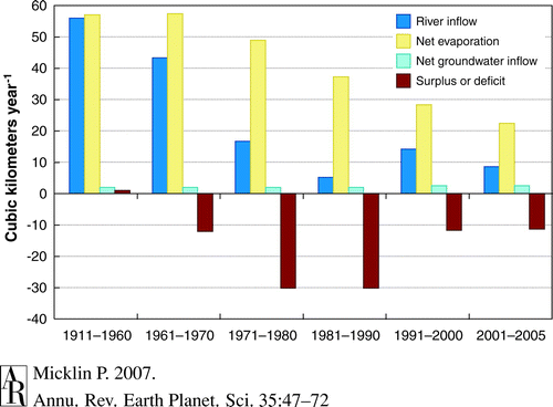 The Aral Sea Graphs And Tables