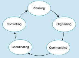 Henri Fayol | แนวคิดและทฤษฎีการจัดการ