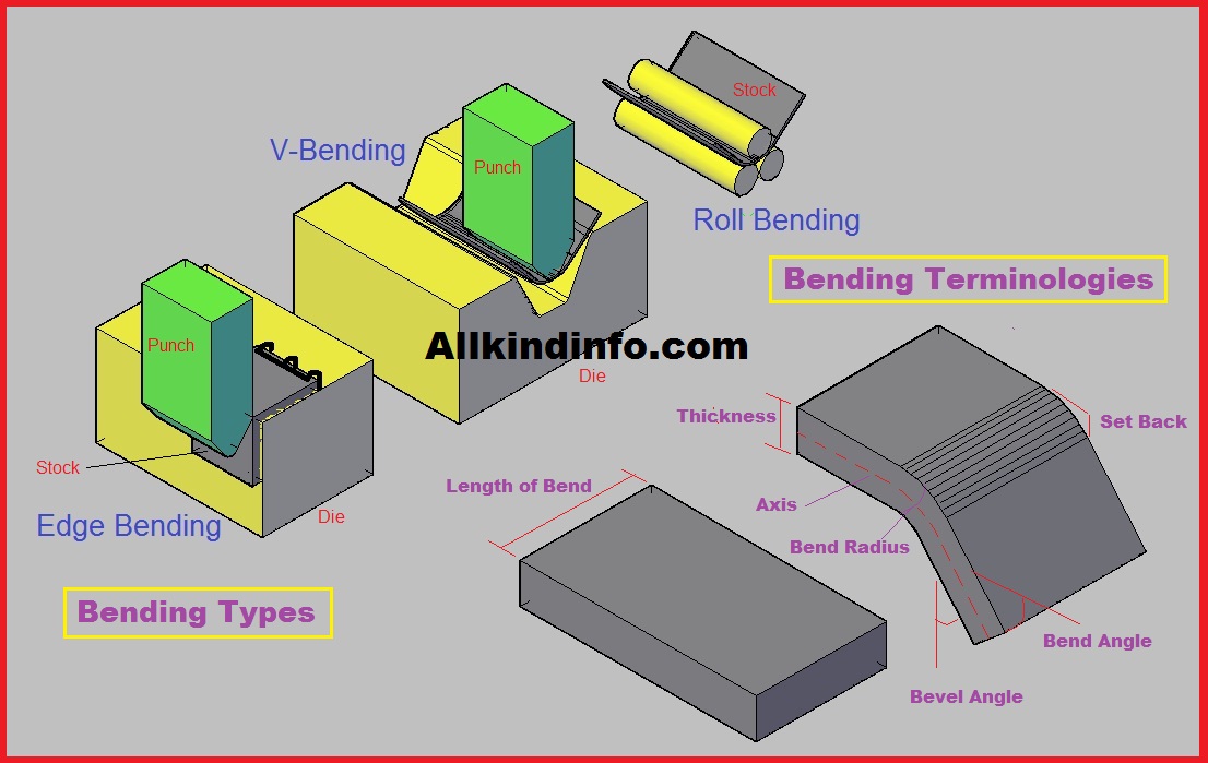 Bending Techniques And Bending Dies Informational Encyclopedia bending-techniques-and-bending-dies-informational-encyclopedia