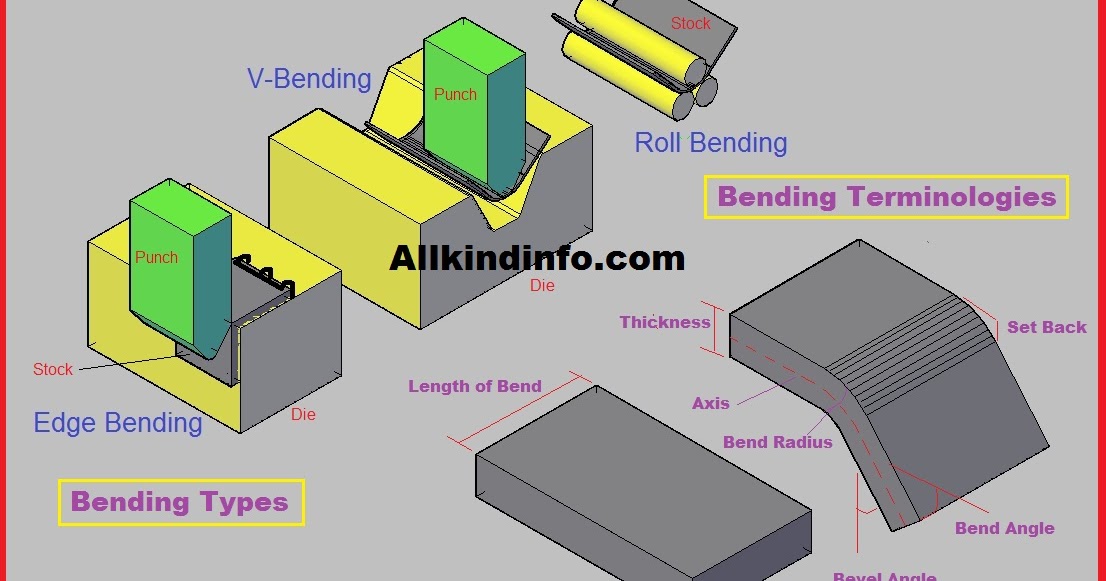 Bending Techniques and Bending Dies | Informational Encyclopedia