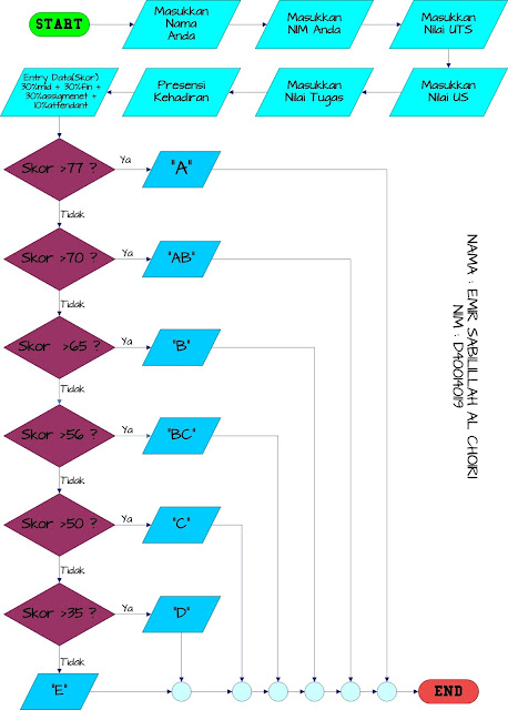 Belajar C -Pengertian Bahasa C, Flowchart dan juga Menghitung Skor ...