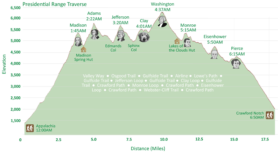 Hiking in the White Mountains: Presidential Range Traverse & Pemi Loop ...
