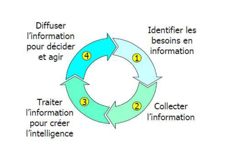 Intelligence Économique: Le cycle de l’Intelligence Economique (IE)
